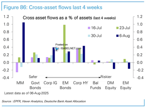 Cross Asset Flows as a % of Assets – ISABELNET
