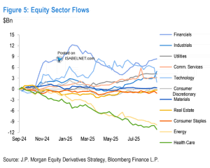 Equity Sector Flows – ISABELNET