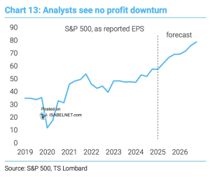 S&P 500, as Reported EPS and Forecast – ISABELNET