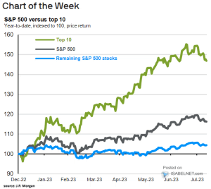 S&P 500 vs. Top 10 – ISABELNET