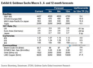 Macro Forecasts – ISABELNET