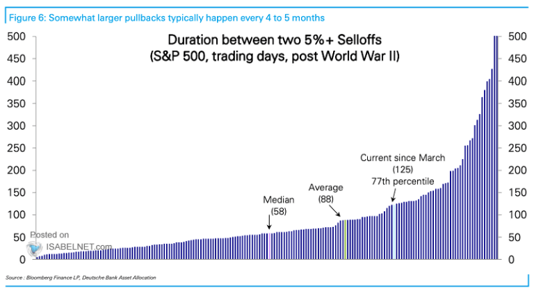 S&P 500 – Duration Between 5%+ Selloffs – ISABELNET
