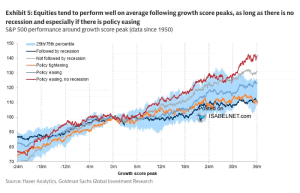 S&P 500 Performance Around Growth Score Peak – ISABELNET
