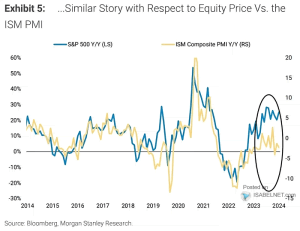 S&P 500 vs. ISM Composite PMI – ISABELNET