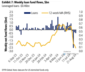 Weekly Loan Fund Flows – ISABELNET