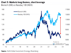 Performance – Biotech vs. Nasdaq 100 – ISABELNET