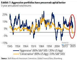 Return – Aggresive vs. Conservative Portfolios – ISABELNET
