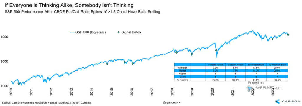 Sentiment Sandp 500 Performance After Cboe Put Call Ratio Spikes Of 1