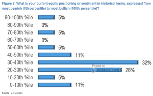 What Is Your Current Equity Positioning or Sentiment in Historical Terms? – ISABELNET