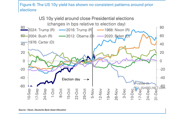 U S 10 Year Treasury Yield Around Close Presidential Elections Isabelnet