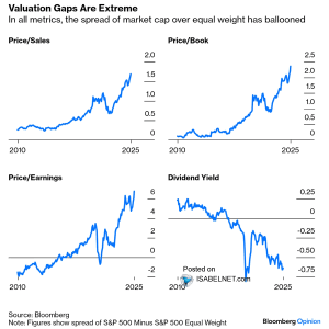 Relative Performance of the Equal-Weighted S&P 500 vs. Cap-Weighted S&P ...