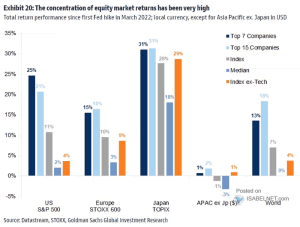 Total Return Performance Since First Fed Hike in March 2022 – ISABELNET