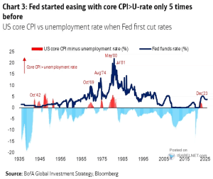 U.S. Core CPI vs. Unemployment Rate When Fed First Cut Rates – ISABELNET