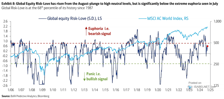 Sentiment – Global Equity Risk-Love – ISABELNET