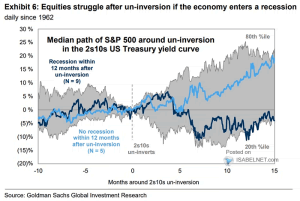 Median Path of S&P 500 Around Un-Inversion in the 2s10s U.S. Treasury ...