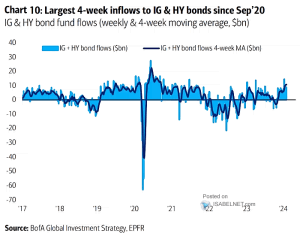 IG + HY Bond Fund Flows – ISABELNET