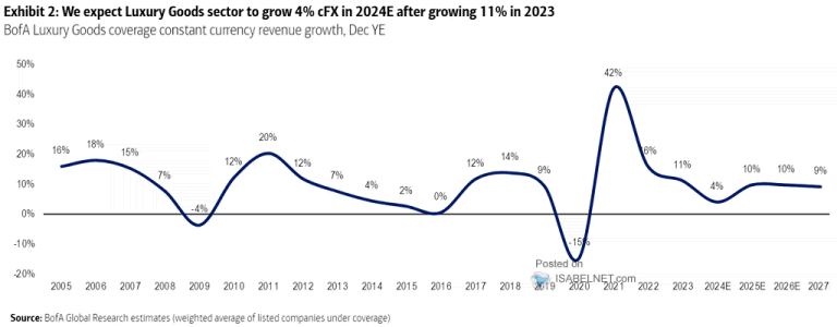 Luxury Goods Coverage Constant Currency Revenue Growth – ISABELNET