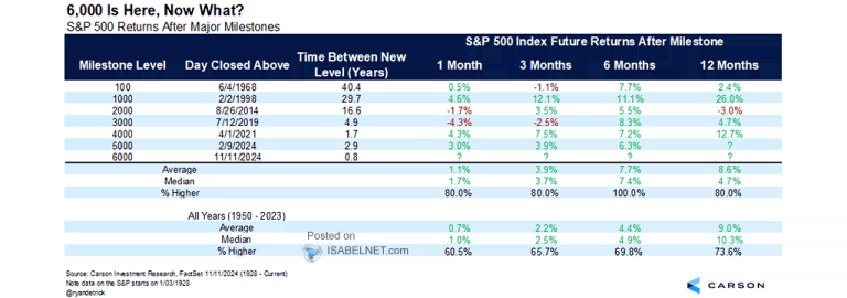 S&P 500 Performance After Major Milestone Levels Are Hit – ISABELNET