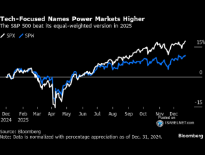 S&P 500 Index vs. S&P 500 Equal-Weighted Index – ISABELNET