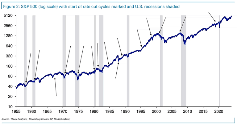 S&P 500 with Start of Rate Cut Cycles and U.S. Recessions – ISABELNET