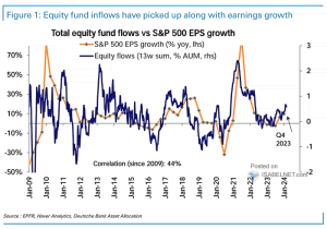Total Equity Fund Flows vs. S&P 500 EPS Growth – ISABELNET