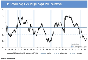 Valuation – U.S. Small Caps vs. Large Caps P/E Relative – ISABELNET