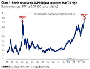 Performance – Semiconductors vs. S&P 500 – ISABELNET