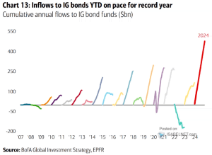 Cumulative Annual Flows to IG Bond Funds – ISABELNET