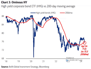 High-Yield Bonds vs. 200-Day Moving Average – ISABELNET