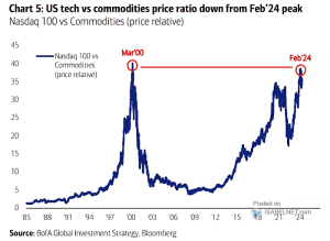 Nasdaq 100 vs. Commodities – ISABELNET