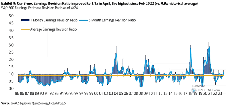 S&P 500 Earnings Estimate Revision Ratio – ISABELNET