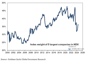 Index Weight of 5 Largest Companies in Nasdaq 100 – ISABELNET