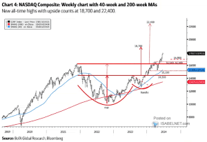 Nasdaq Composite Weekly Chart with 40-Week and 200-Week MAs – ISABELNET