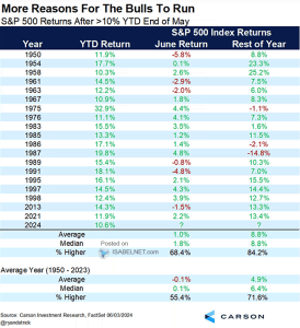 S&P 500 Returns After >10% YTD End of May – ISABELNET