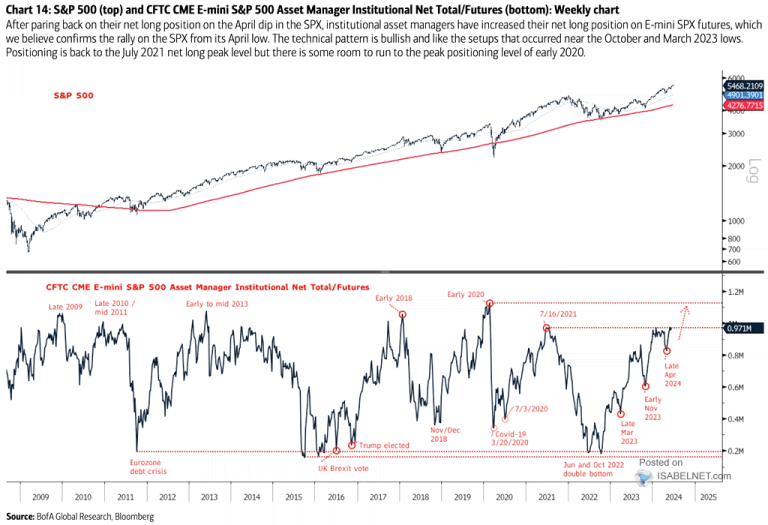 S&P 500 and CFTC CME E-mini S&P 500 Asset Manager Institutional Net Total/Futures – ISABELNET