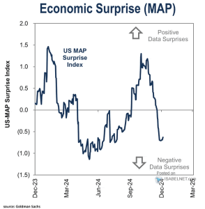 U.S. Economic Surprise Index – ISABELNET