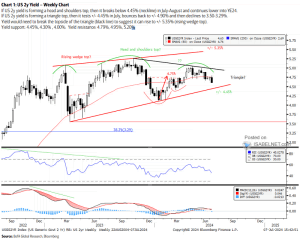 U.S. 2-Year Treasury Yield – Weekly Chart – ISABELNET