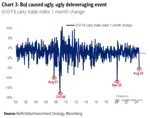 G10 FX Carry Trade Index – ISABELNET