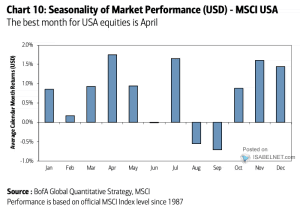 Seasonality of Market Performance – MSCI USA – ISABELNET