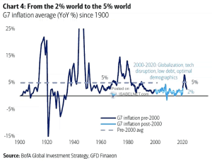 G7 Inflation Average – ISABELNET
