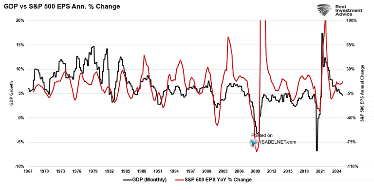 U.S. GDP vs. S&P 500 EPS – ISABELNET