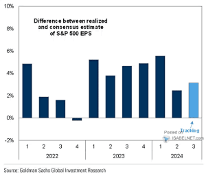 Difference Between Realized and Consensus Estimate of S&P 500 EPS – ISABELNET