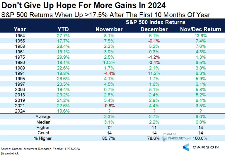 S&P 500 Returns When Up >17.5% After the First 10 Months of Year ...