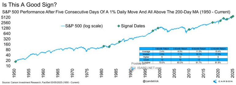 S&P 500 Performance After Five Consecutive Days of a 1% Daily Move and ...
