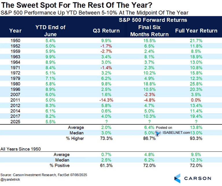 S&P 500 Performance Up YTD Between 5-10% at the Midpoint of the Year ...