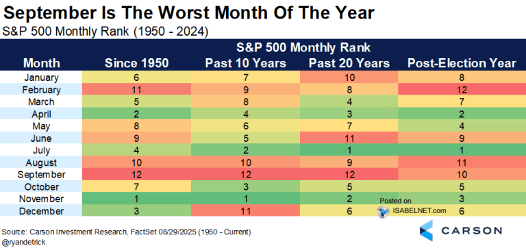 S&P 500 Monthly Rank – ISABELNET