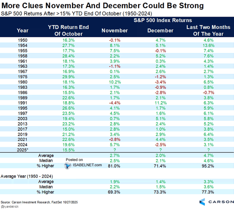 S&P 500 Returns After >15% YTD End of October – ISABELNET