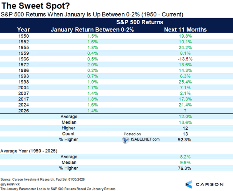 S&P 500 Returns When January Is Up Between 0-2% – ISABELNET